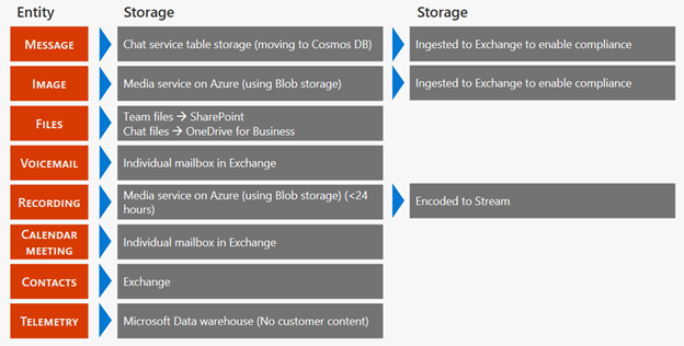 SEC Rule 17a-4 Designated 3rd-Party (D3P) & Teams Archiving.