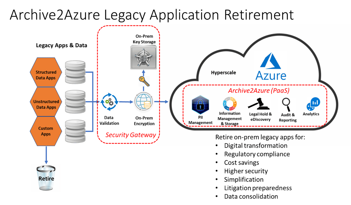 Retire Legacy Apps, Retain Data.