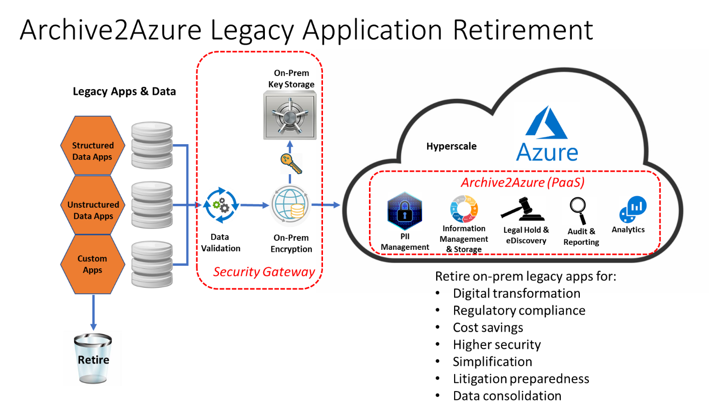 Retire Legacy Apps, Retain Data.