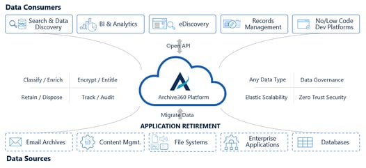 Application Retirement Solution.