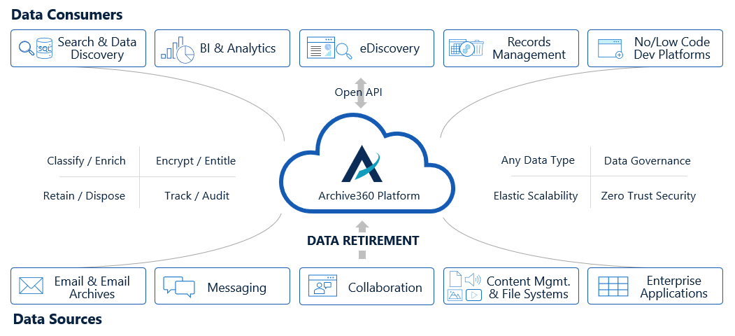 Data Retirement Solution.